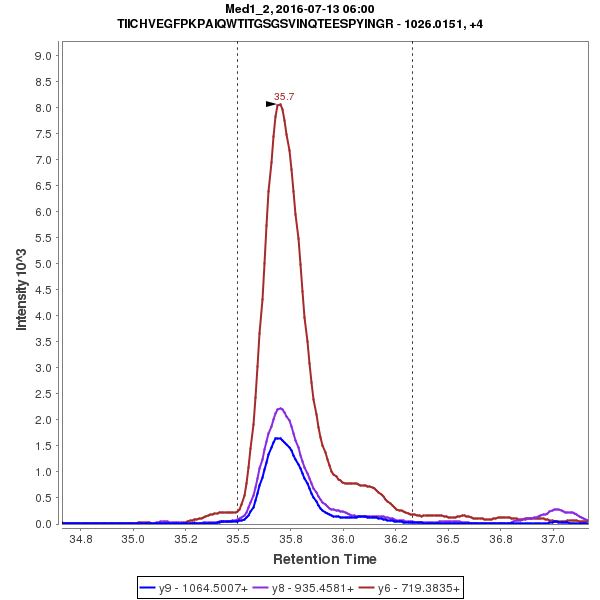 ALCAM, CPTAC-1503 - CPTAC Assay Portal | Office of Cancer Clinical ...